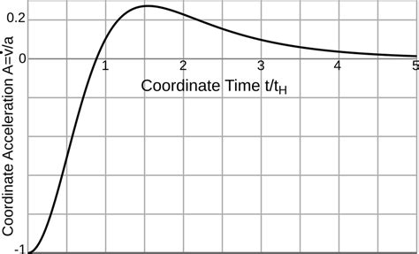 Particle Acceleration During A Free Fall In The Uniformly Accelerating