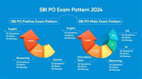 Sbi Po Notification 2024 Eligibility Criteria Selection Process