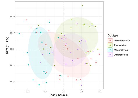54 Pca Proteomics Data Analysis In Rbioconductor