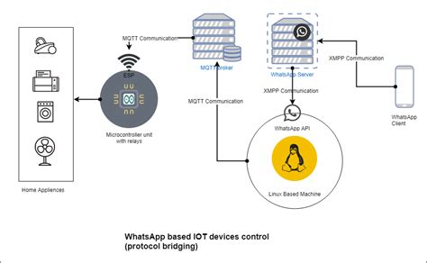 Implementation Of Home Automation System Using Mqtt Protocol And Esp32 At Doris Halligan Blog
