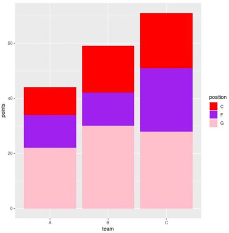 How To Change Colors Of Bars In Stacked Bart Chart In Ggplot2 Eroppa