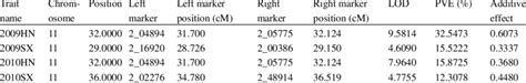 Major QTL Information Detected In The Four Trials Download Scientific Diagram