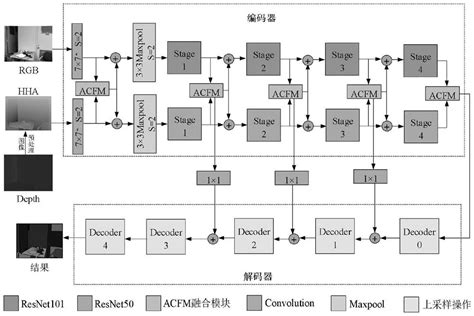 Rgb D Image Semantic Segmentation Method Based On Multi Modal Feature Fusion Eureka Patsnap
