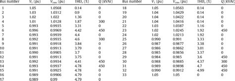Results Of Optimal Capacitor Placement Bus Voltage And Thd Voltage In Download Scientific
