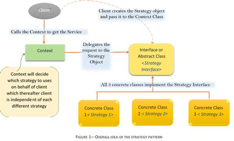 Strategy Design Pattern Java Code Gists