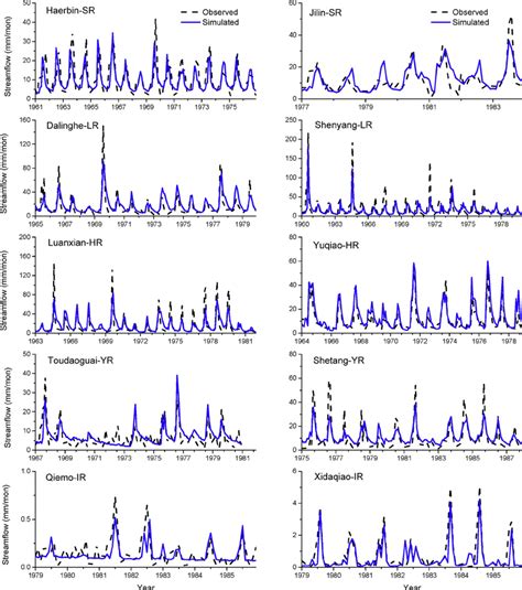 Simulated Streamflow Against Observed Data From Of The Gauges Download Scientific