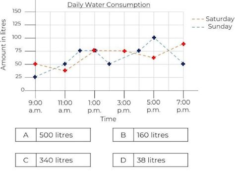 Lesson Plot And Interpret Time Series Graphs Oak National Academy