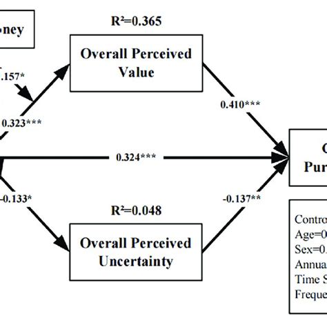 Pdf How Live Streaming Features Impact Consumers Purchase Intention In The Context Of Cross