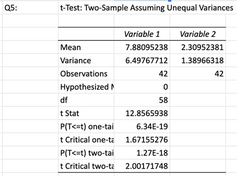 Solved Q5 T Test Two Sample Assuming Unequal Variances