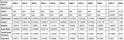 How To Create Histograms In Panda Python Using Specific Rows And