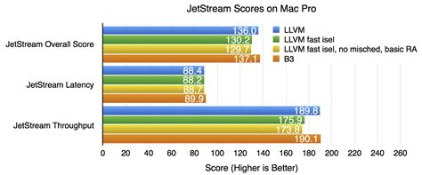 Introducing The B3 Jit Compiler Webkit