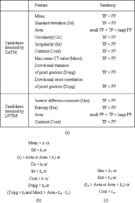 Figure 13 From Automated Detection Of Pulmonary Nodules In Helical Ct Images Based On An