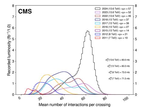 Cms Wrapped A Year In Review Cms Experiment