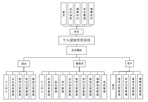 计算机毕业设计java基于的个人健康管理系统 基于java的个人健康管理平台设计与实现 java驱动的个人健康管理解决方案 csdn博客