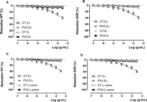 Evaluation Of Endothelial Involvement In The Pv3 Vasorelaxant Effect In