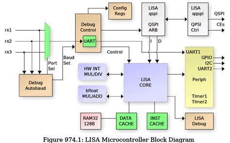 326 Lisa 8 Bit Microcontroller Quicker Easier And Cheaper To Make