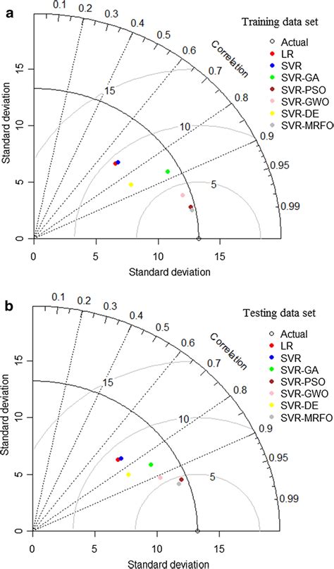 Taylor Plot For Performance Assessment Using A Training And B Testing