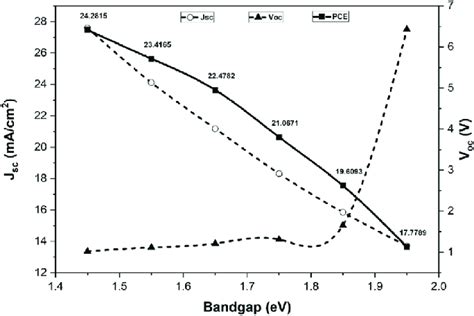 Determination Of Maximum Pce For The Corresponding Bandgap Download Scientific Diagram