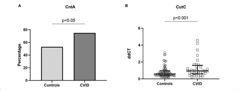 Ab Bacterial Genes Cnta And Cutc In Stool Samples From Cvid