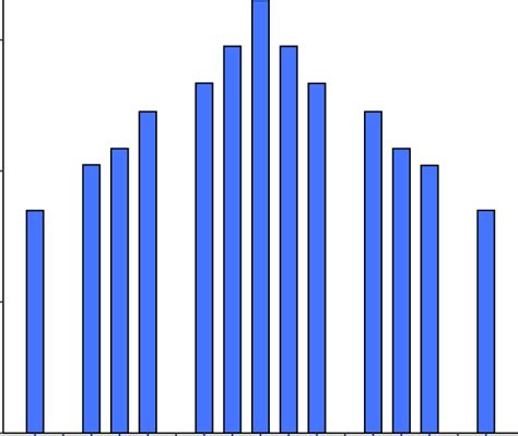Frequency Plot For Number Of Generations From A Sample Of 10 7 Class B