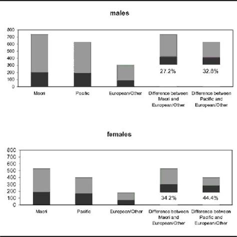Age Standardised Total And Amenable Mortality Rates 2000 2002 By Sex
