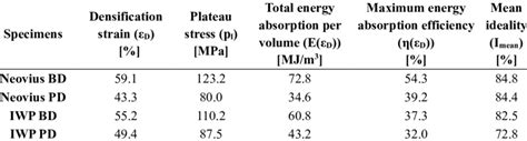 Energy Absorption Characteristics Of Tpms Lattices Bd Samples Download Scientific Diagram