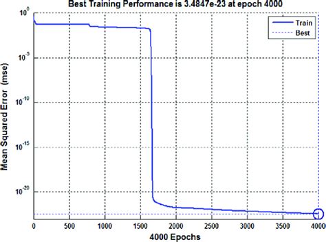 Training Performance Of The Nn Download Scientific Diagram