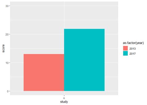 r cannot reproduce behavior of geom col when multiple values per