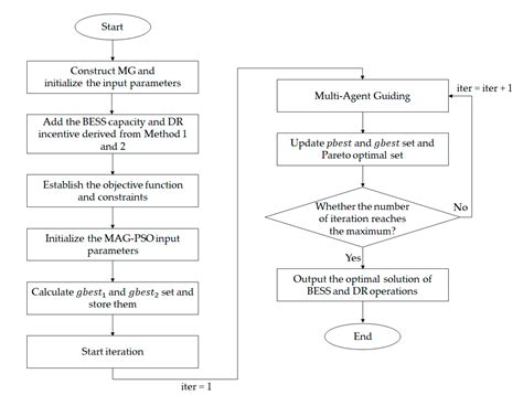 a multi agent based optimization model for microgrid operation with
