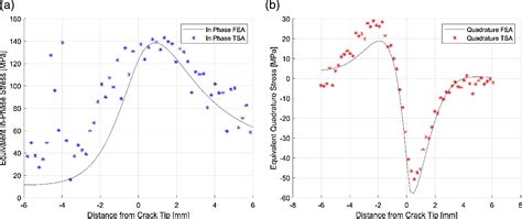 an improved crack tip location algorithm using the principles of
