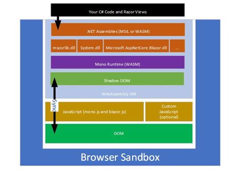 Blazor 06 Release And What It Means For Webassembly