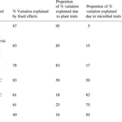 fixed effect plant and microbial trait variables retained within the