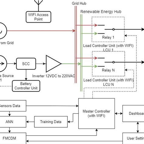 Smart Home Architecture Design Download Scientific Diagram