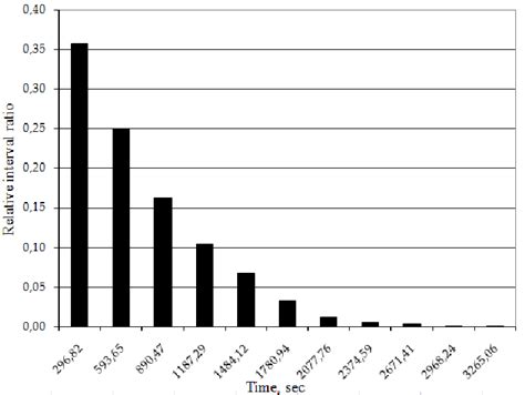 Histogram Of Disribution Law Of Time Intervals Between Trains Arriving Download Scientific