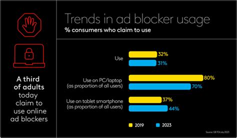 Ad Blocker Trends