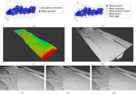 Illustrations Of The Fluid Simulation Steps A The Generation Of The