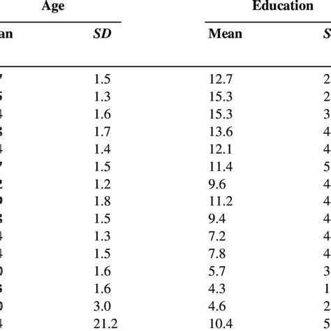 Predicted Mean Scores As A Function Of Age And Education For Hvlt R