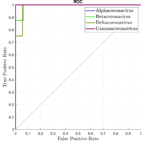 Roc Curve Of The Validation Set From The Experiment 3 Download