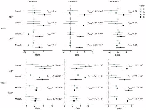 The Association Between Prs Quartiles By Race And Midlife Bp Before Download Scientific Diagram