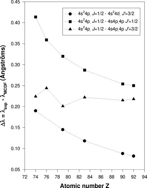 Figure 1 From Multiconfiguration Diracfock Wavelengths And Transition