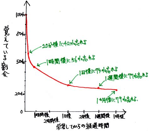 復習のやり方・方法とタイミングまとめ