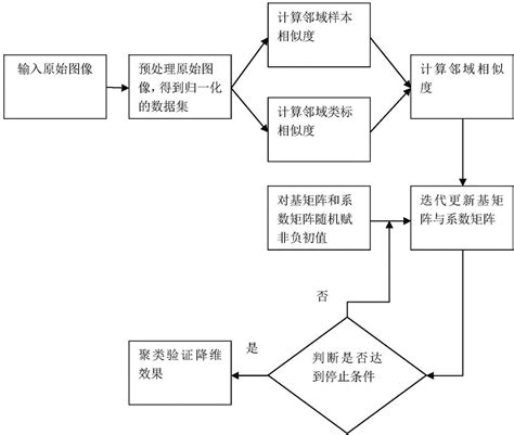 Data Dimension Reduction Method Based On Neighborhood Similarity Eureka Patsnap
