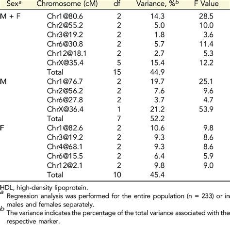 multiple regression analysis for hdl download table