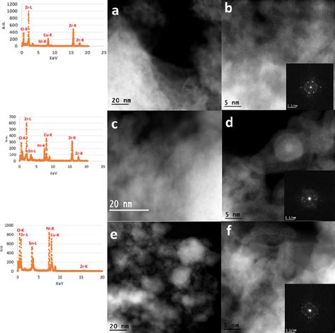 stem images with edx and selected area electron diffraction saed