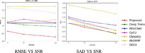 Figure 6 From Transformer Based Endmember Fusion With Spatial Context For Hyperspectral Unmixing