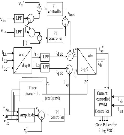 Control Algorithm For The H Bridge Vsc The Control Algorithm For The