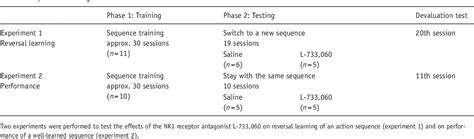 Table 1 From The Nk1 Antagonist L 733060 Facilitates Sequence Learning