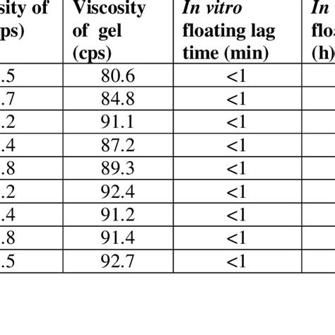 Viscosity Floating Time Floating Lag Time And Gelling Capacity Of Download Table