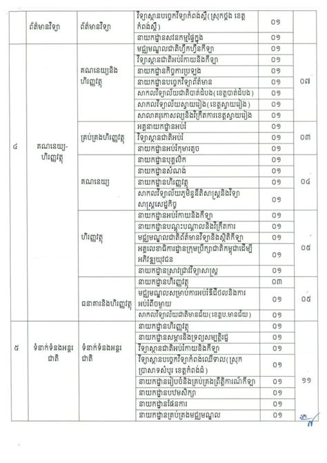 ឱកាសល្អ ក្រសួងអប់រំ ជ្រើសរើសក្របខណ្ឌថ្មីចំនួន ១០០នាក់ ផុតកំណត់នៅថ្ងៃទី២៧ ខែមិថុនា Khmernote