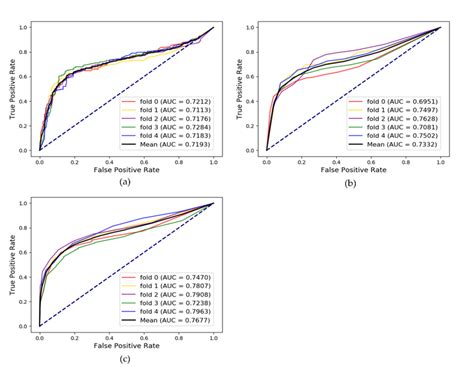 Comparison With Previous Methods For LncRNA Disease Association